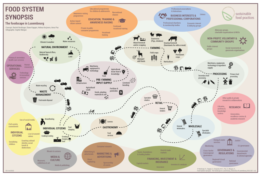 Visualising Foodscapes - Infographic 2 - Sustainable Food Practices